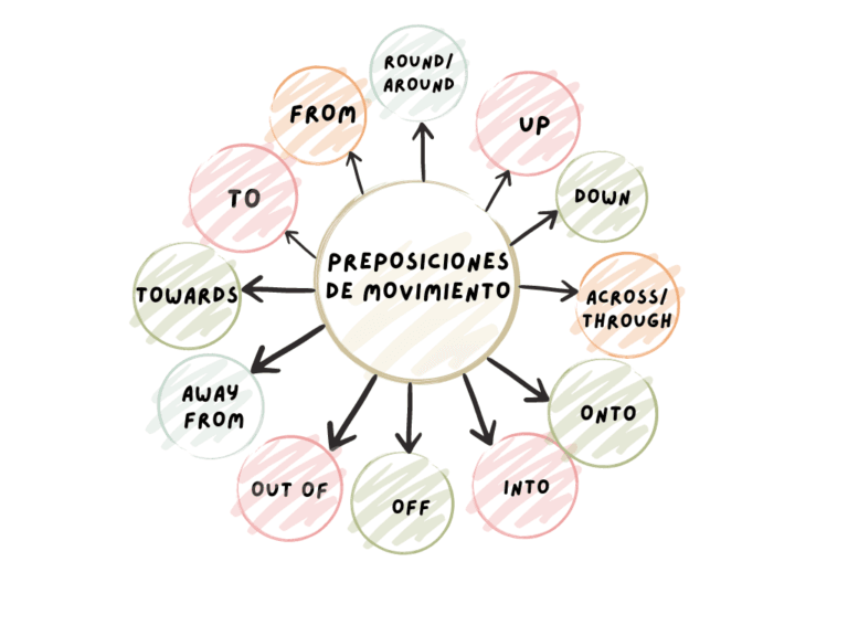 Tipos de preposiciones en inglés- UP Master